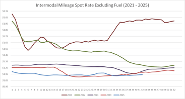 Intermodal Spot Rate Pricing Trendline Analysis